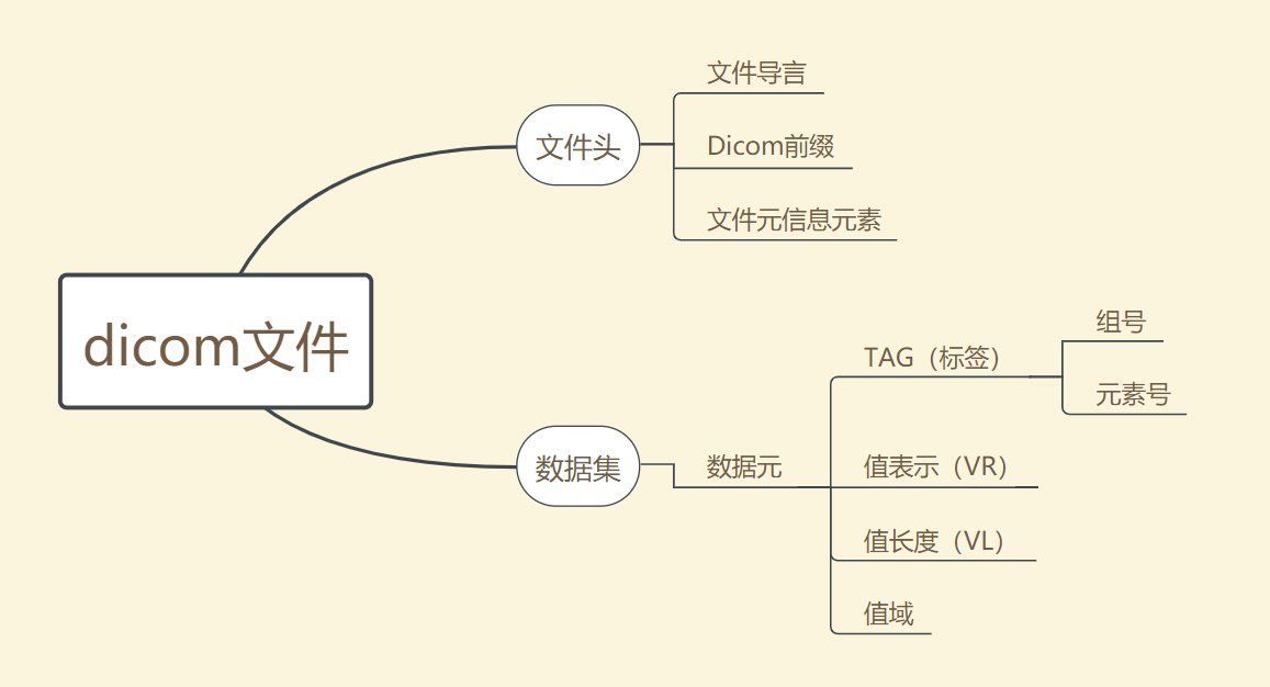 Deeplung:深度学习项目笔记（二）——医学影像学dicom,mhd及raw文件读取与可视化_医学raw查看-CSDN博客