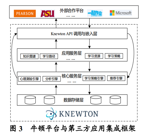 [2016][34]基于大数据的牛顿(Knewton)平台自适应学习机制分析-CSDN博客