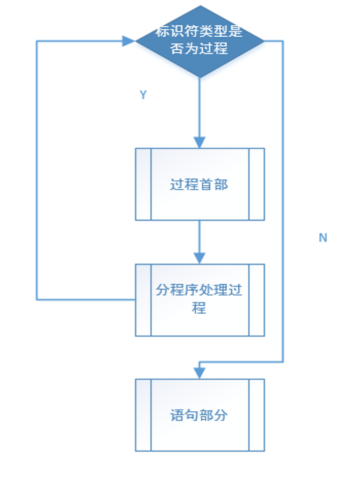 编译原理 Pl0 编译器的设计与实现编译原理pl0 Csdn博客 