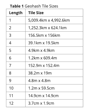 geohsh长度对应的边长_geohash8-CSDN博客