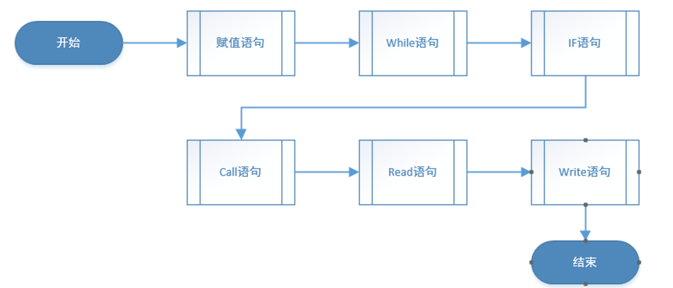 [编译原理]pl 0 编译器的设计与实现 编译原理pl0 Csdn博客