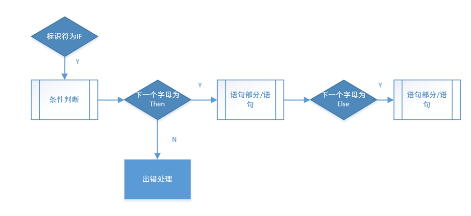[编译原理]PL/0 编译器的设计与实现_编译原理pl0-CSDN博客