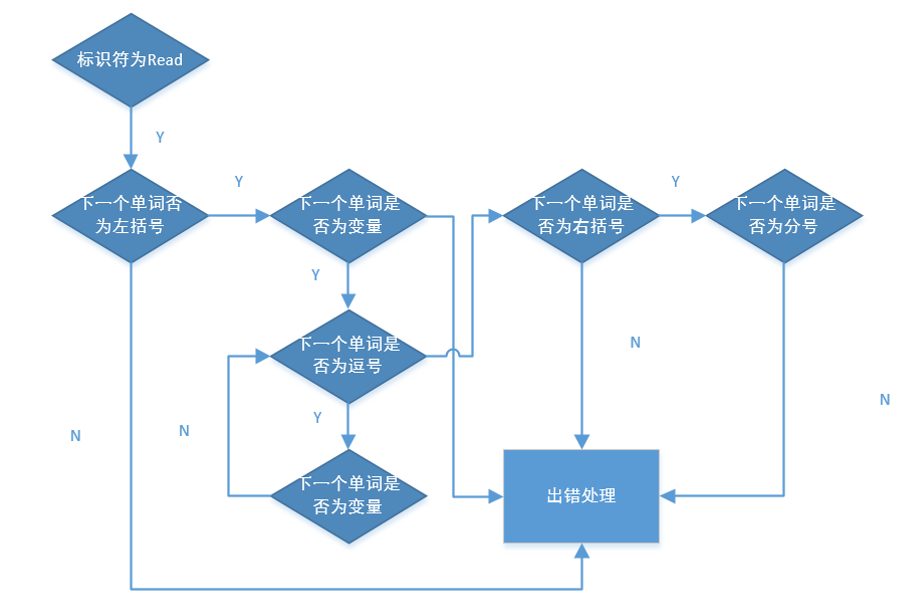 [编译原理]pl 0 编译器的设计与实现 编译原理pl0 Csdn博客