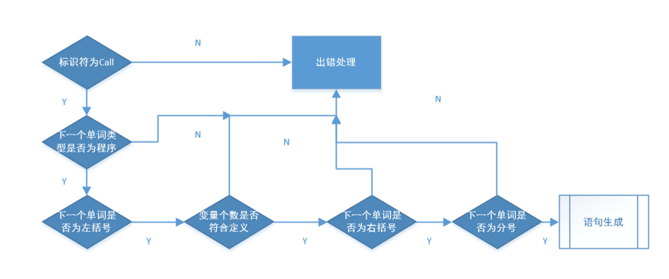 [编译原理]pl 0 编译器的设计与实现 编译原理pl0 Csdn博客
