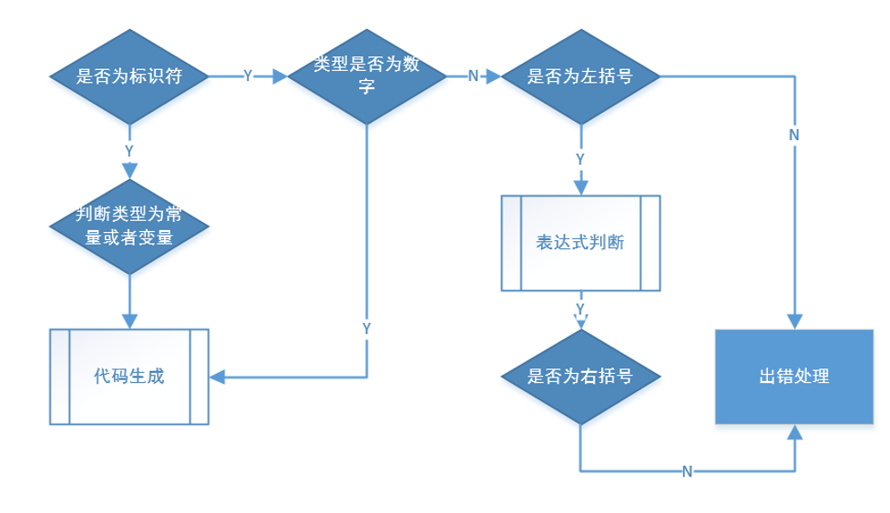[编译原理]PL/0 编译器的设计与实现_编译原理pl0-CSDN博客