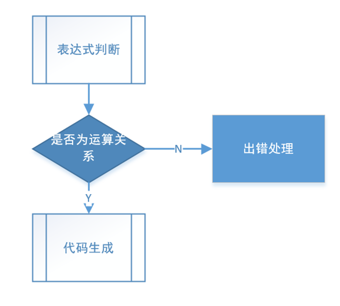 [编译原理]PL/0 编译器的设计与实现_编译原理pl0-CSDN博客