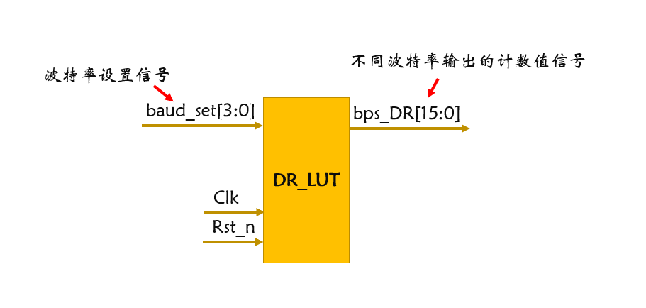 Fpga学习之串口发送模块设计与验证fpga通过数模转换把数据存到ddr后通过高速串口发到上位机电路框图 Csdn博客