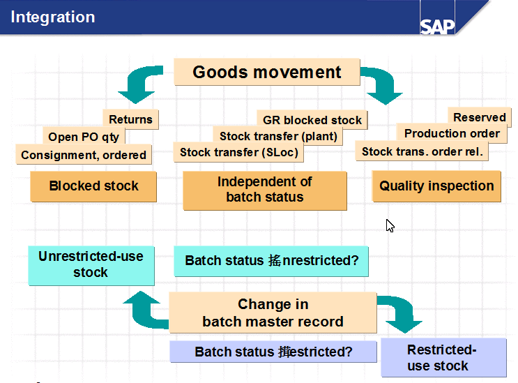 SAP 批次管理（批次状态、货架生命周期）_sap 批次状态管理-CSDN博客