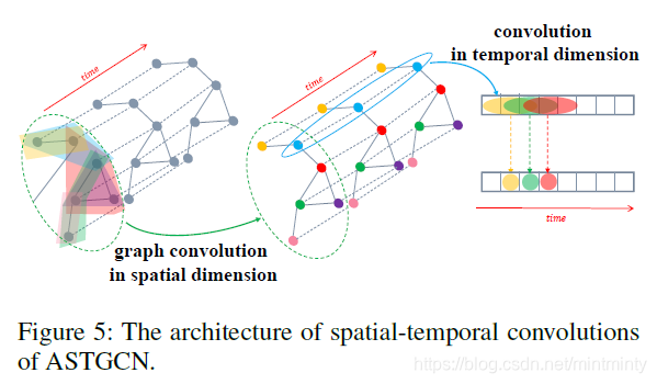 论文笔记《attention Based Spatial Temporal Graph Convolutional Networks For