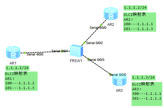 华为路由器--帧中继_fr map ip什么意思-CSDN博客