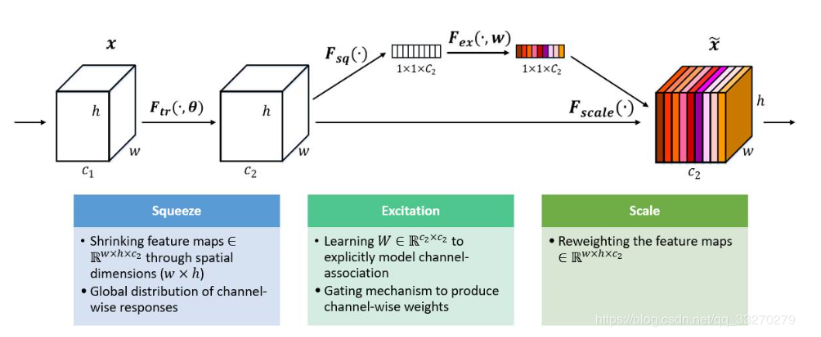 resnet的演化（res2net，resnext，se-resnet，sk-resnet，resnest）_resnest sknet-CSDN博客