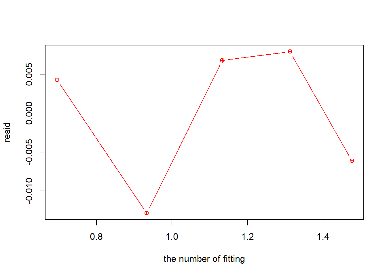利用nls进行非线性模型中的参数估计_nls估计是怎么意思_Cherchn的博客-CSDN博客