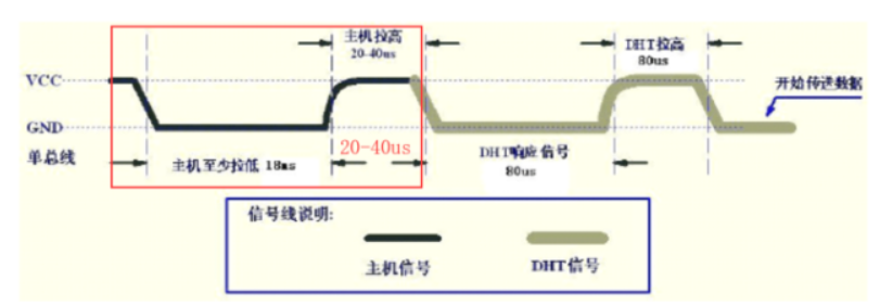 基于CC2530的DHT11实现_dht11怎么插cc2530-CSDN博客