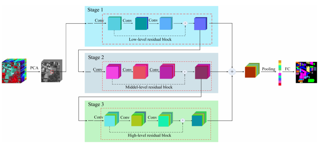 Hyperspectral Image Classification With Deep Feature Fusion Network-CSDN博客