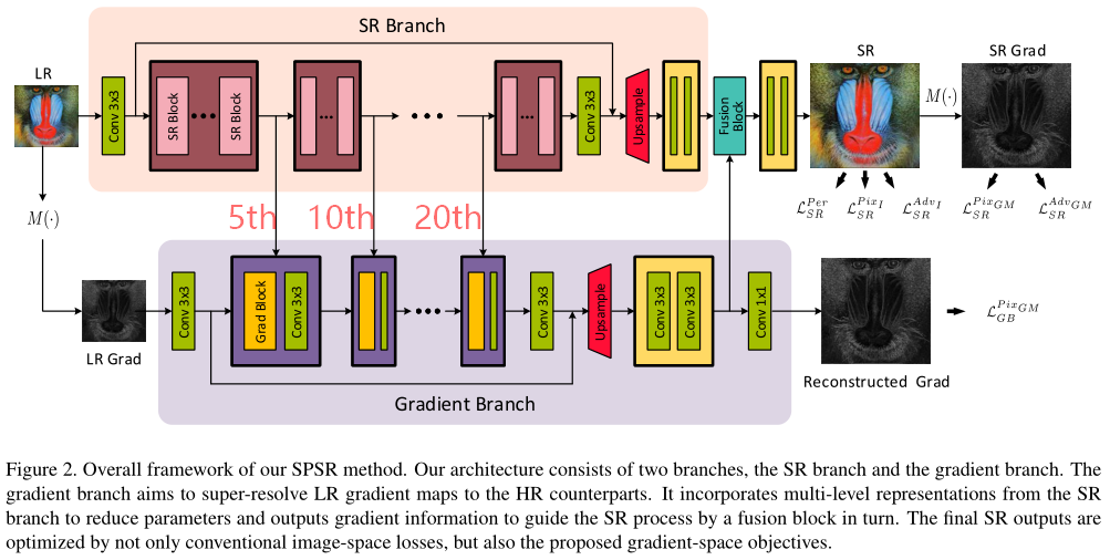 《Structure-Preserving Super Resolution with Gradient Guidance》论文阅读-CSDN博客