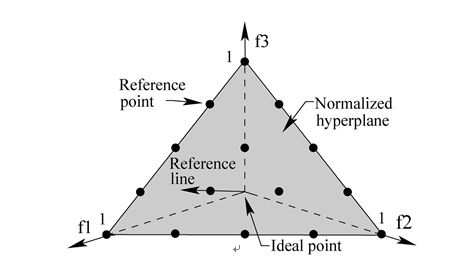 NSGA-III相关笔记_nsga2和nsga3的区别-CSDN博客