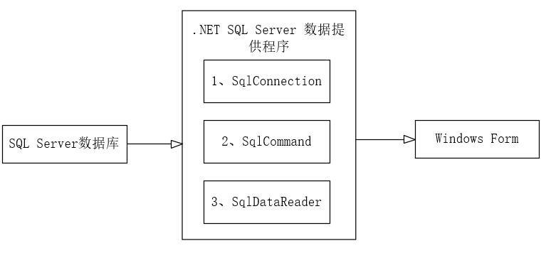 ADO.NET 数据库访问技术 以SQL Server为例详解_sql recordsaffected-CSDN博客