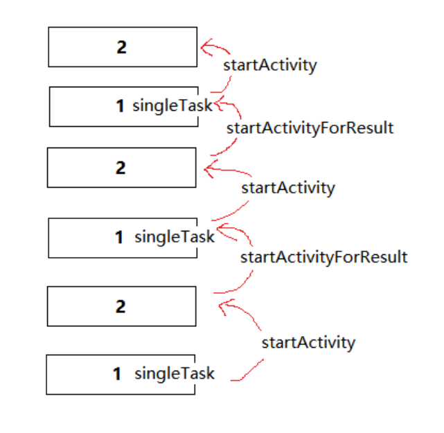 singleTask和startActivityForResult的纠葛（activity的重建/onActivityResult回调为0）_startactivityforresult 导致 ...