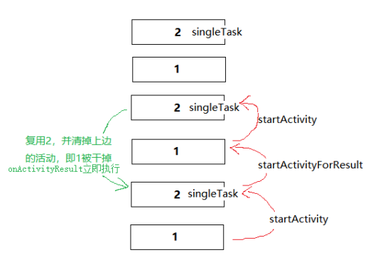 singleTask和startActivityForResult的纠葛（activity的重建/onActivityResult回调为0）_startactivityforresult 导致 ...