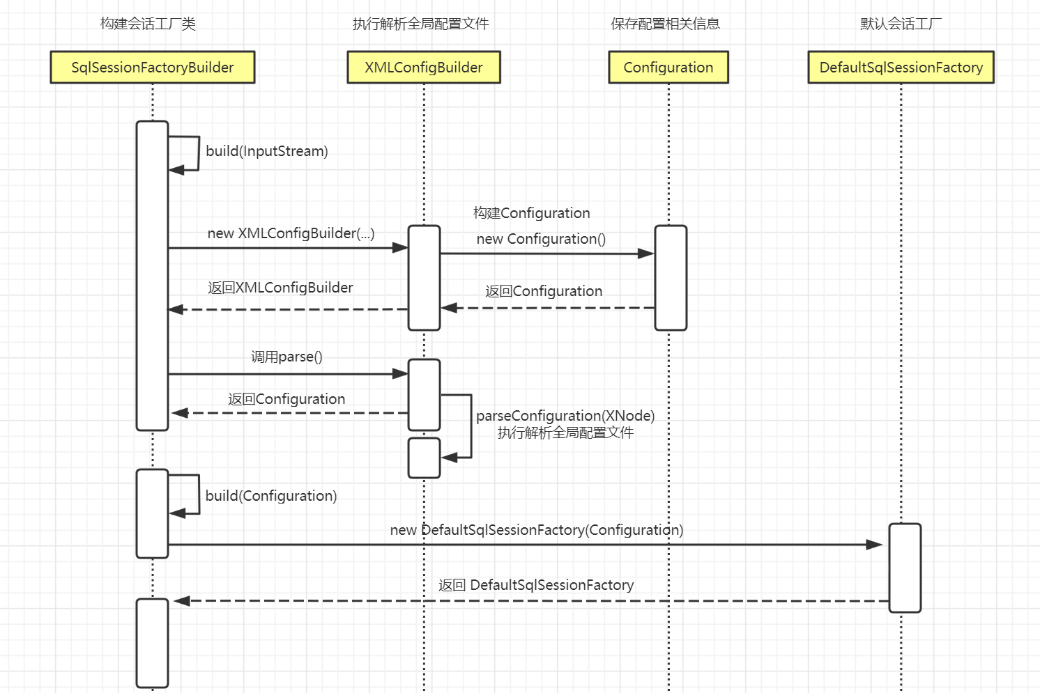 MyBatis源码分析篇---会话工厂SqlSessionFactory_mybatis构造会话工厂代码-CSDN博客