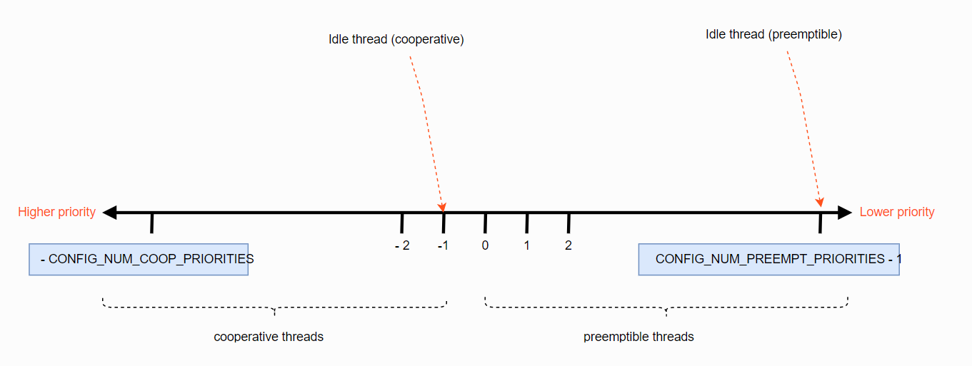 第6篇 zephyr kernel之多线程_zephyr 多线程-CSDN博客