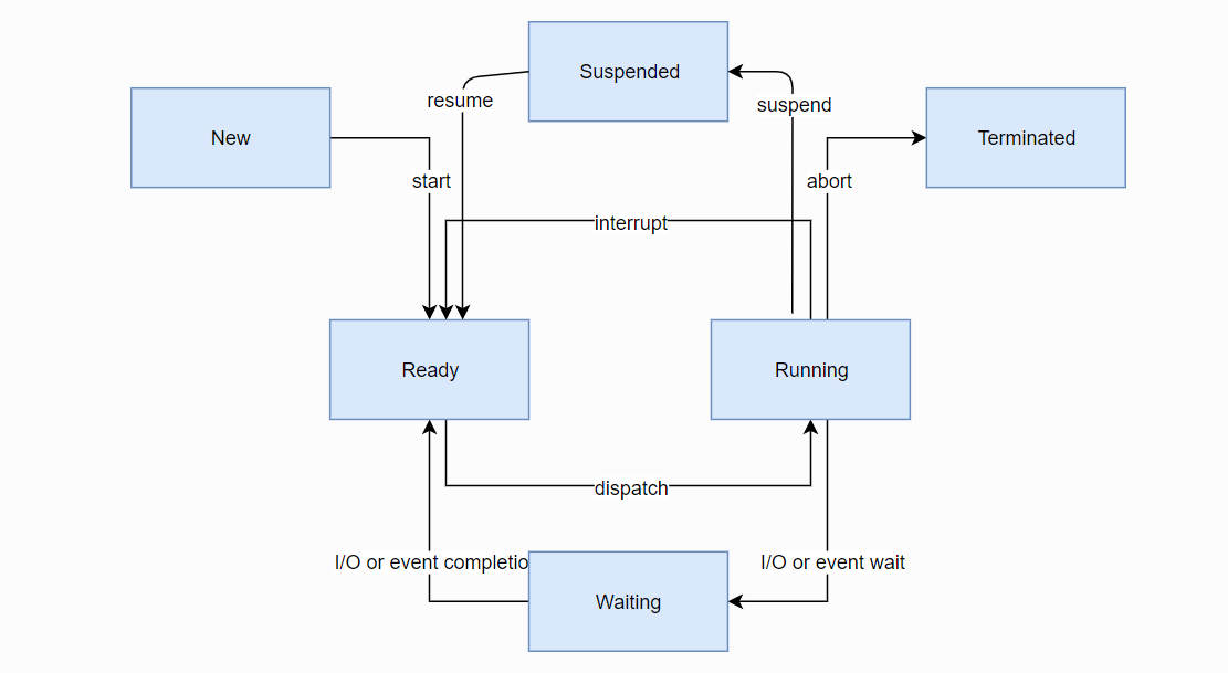 第6篇 zephyr kernel之多线程_zephyr 多线程-CSDN博客