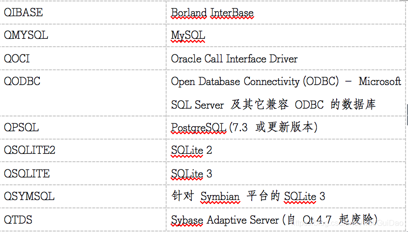 Qt的数据库操作qt 基于泛型类的方式数据库操作 Csdn博客