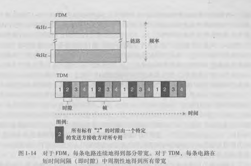 网络核心_tdm 数据传输速率计算-CSDN博客