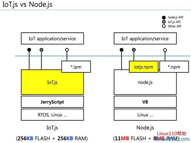 物联网软件IoT.js、JerryScript、Smart.js、Calvin介绍-CSDN博客