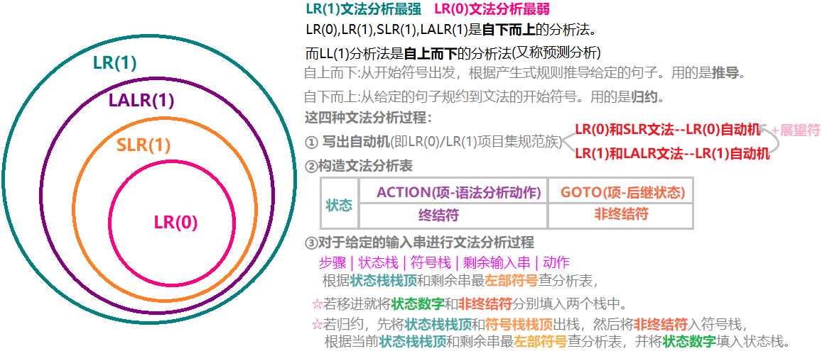 LL(1)、LR(0)、SLR(1)、LALR(1)、LR(1)文法的关系与判别_lr(1)和slr(1)什么关系-CSDN博客