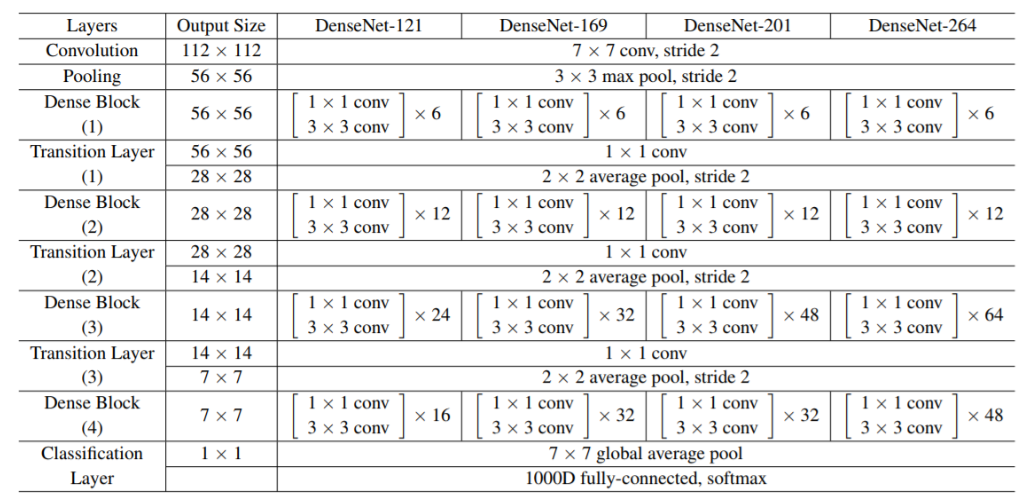 Pytorch源码解读 之densenet的源码解读densenet121 Csdn博客 
