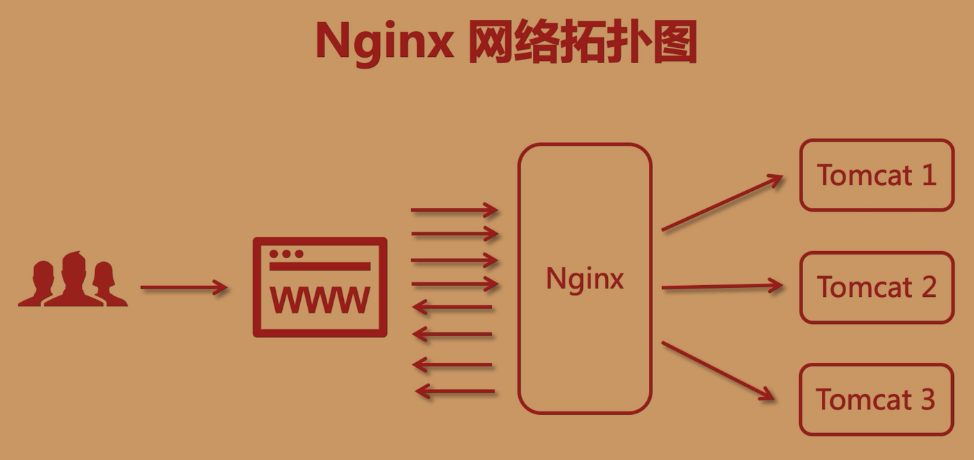 【架构】分部署 高可用 LVS 资料整理 配置Nginx之前使用 实现高可用集群_nginx lvs 拓扑图-CSDN博客