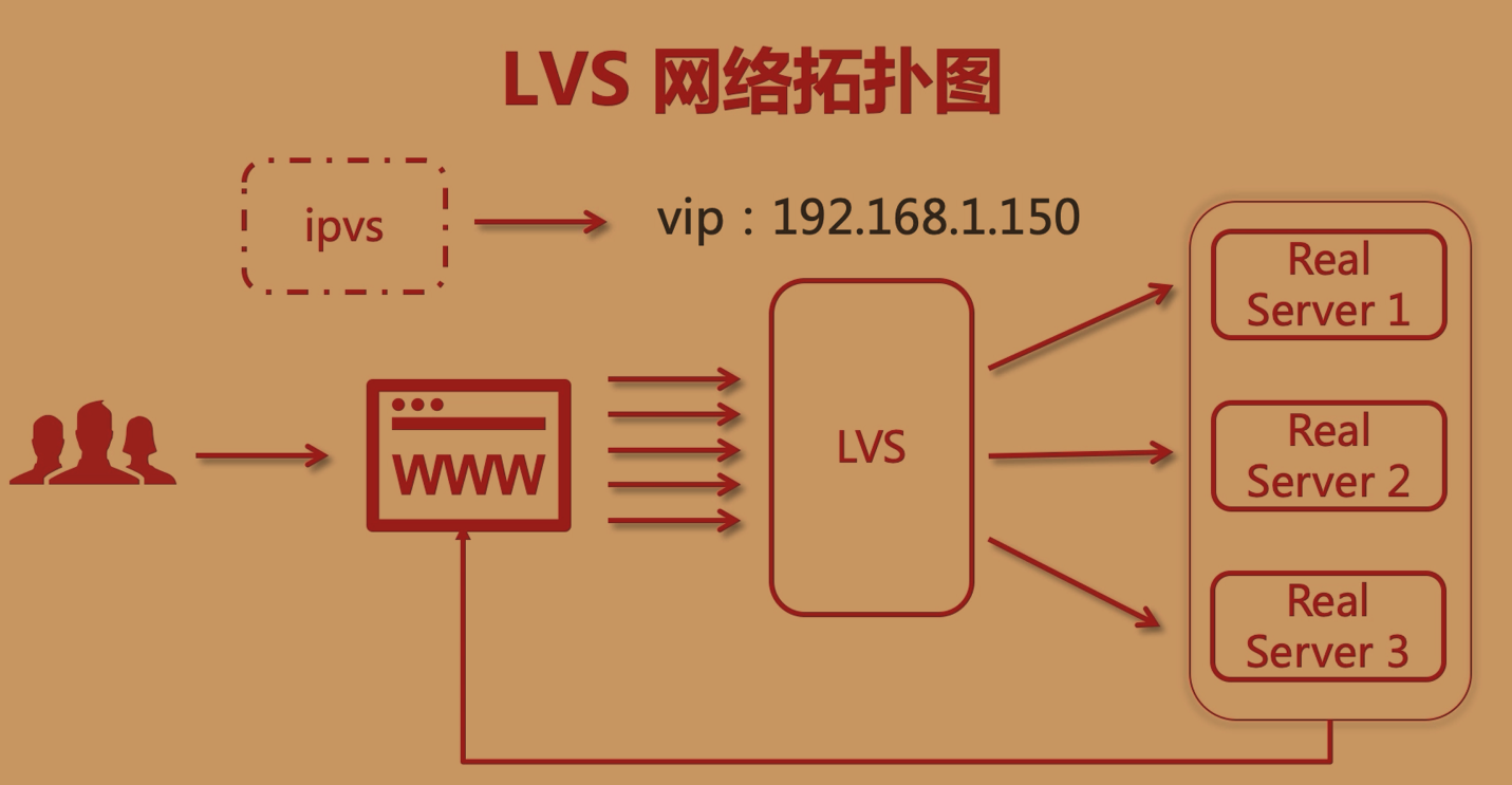 【架构】分部署 高可用 LVS 资料整理 配置Nginx之前使用 实现高可用集群_nginx lvs 拓扑图-CSDN博客