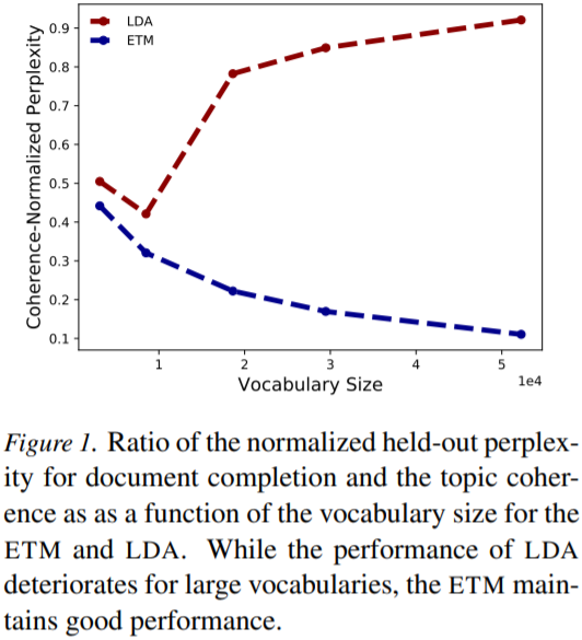 论文阅读——Topic Modeling in Embedding Spaces_etm主题模型-CSDN博客