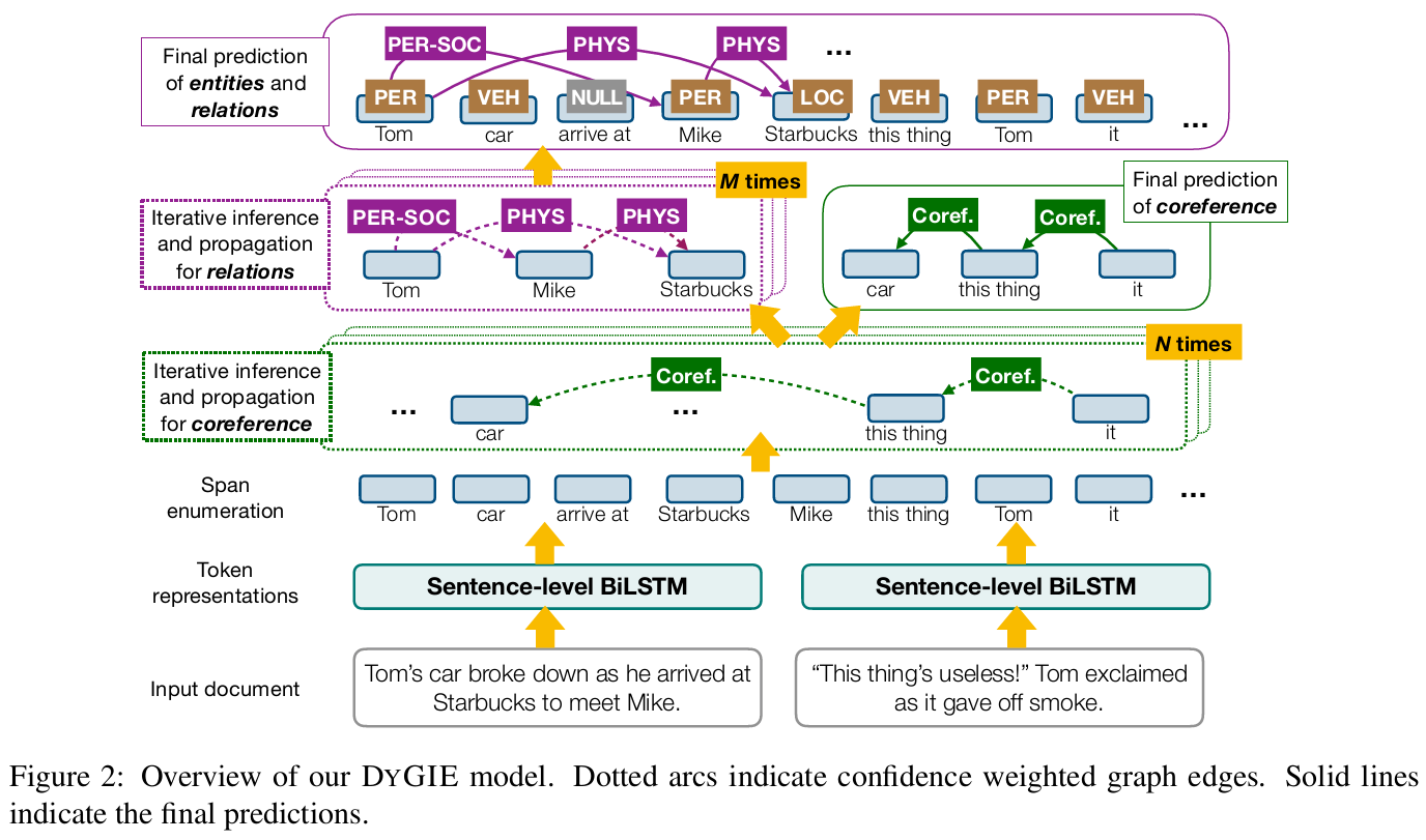 【论文解读 NAACL 2019 | DyGIE】A General Framework for Information Extraction using Dynamic Span ...