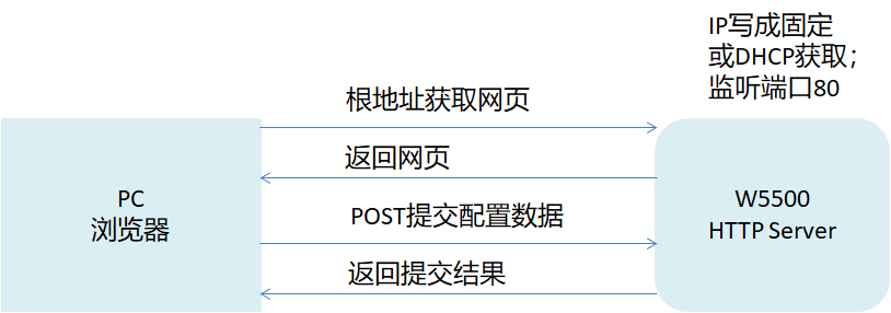 STM32 W5500 HTTP Server 微型web服务实现_w5500 web服务器表单-CSDN博客