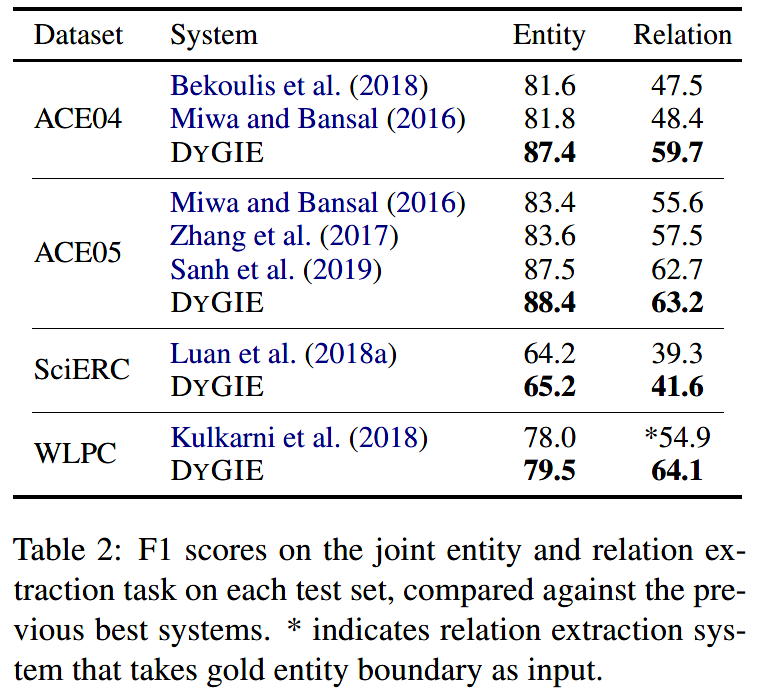 【论文解读 NAACL 2019 | DyGIE】A General Framework for Information Extraction using Dynamic Span ...