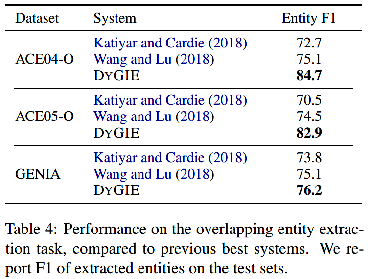 【论文解读 NAACL 2019 | DyGIE】A General Framework for Information Extraction using Dynamic Span ...