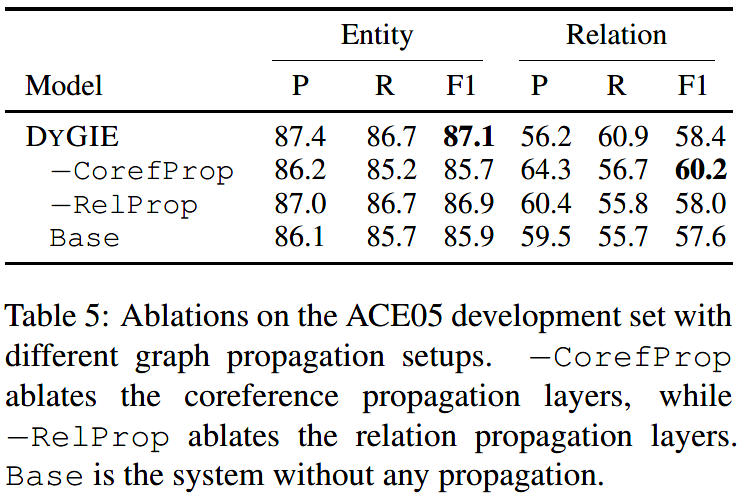 【论文解读 NAACL 2019 | DyGIE】A General Framework for Information Extraction using Dynamic Span ...
