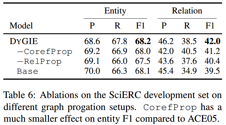 【论文解读 NAACL 2019 | DyGIE】A General Framework for Information Extraction using Dynamic Span ...