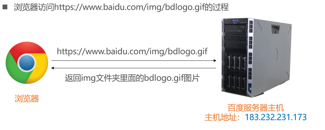 URL定义、格式、常见协议-CSDN博客