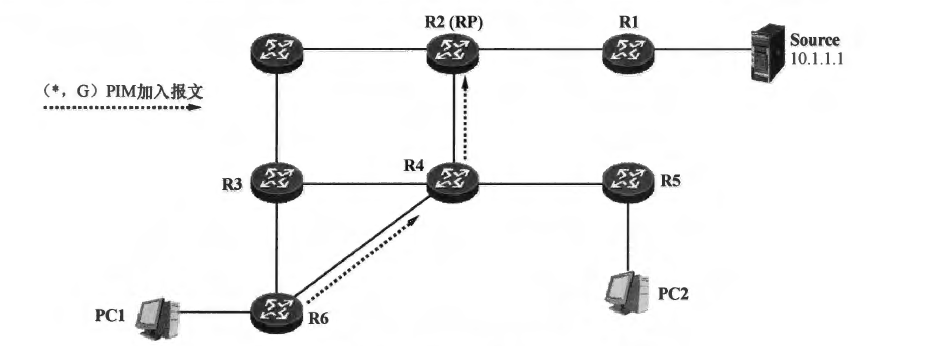 组播路由协议基础——PIM-SM简介_pim sm-CSDN博客