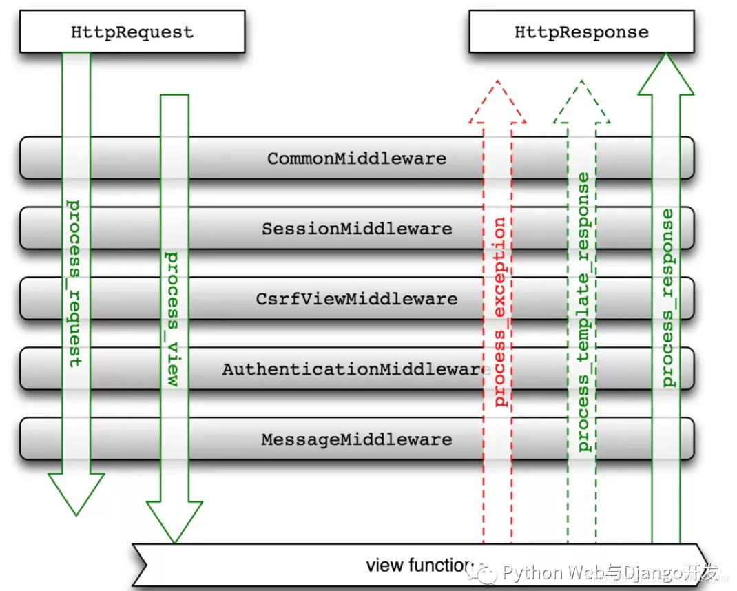 Django 中间件 Middleware 的工作原理和应用场景举例 Django 单测 注册middleware Csdn博客