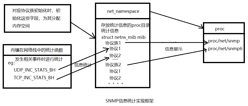 Linux内核协议栈之网络信息统计snmp 内核协议栈报文统计 Csdn博客