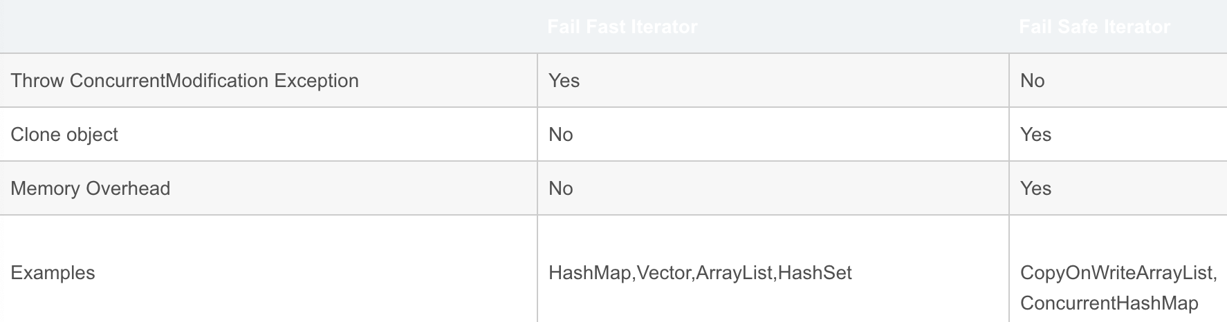 Java中fail-fast和fail-safe_一个线程遍历集合时另一个线程修改-CSDN博客