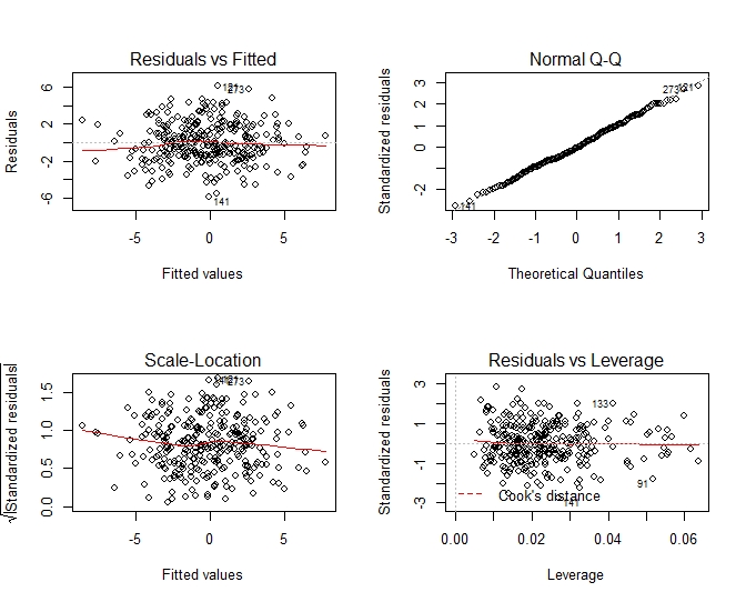 毕业设计实用模型（四）——回归模型的实现（R语言）_ncvreg-CSDN博客