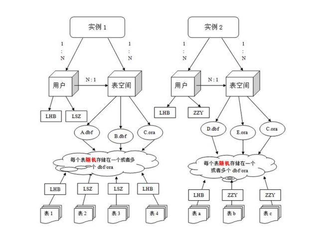 Oracle 表空间详解oracle 分布式数据库 表空间 Csdn博客 