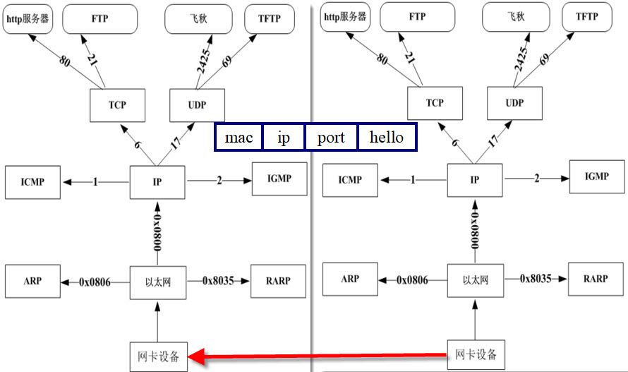 原始套接字 TCP UDP 数据包详解 分析 MAC 数据包 sendto 发送数据 飞鸽欺骗(UDP) 三次握手连接器(TCP)_socket.recv 原始套接字 数据包 解析-CSDN博客