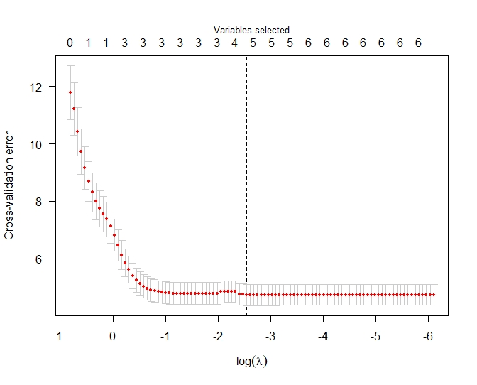 毕业设计实用模型（四）——回归模型的实现（R语言）_ncvreg-CSDN博客