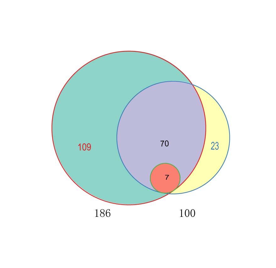 R按比例大小画2个以上的数据的Venn图_vennediagram 自适应比例-CSDN博客